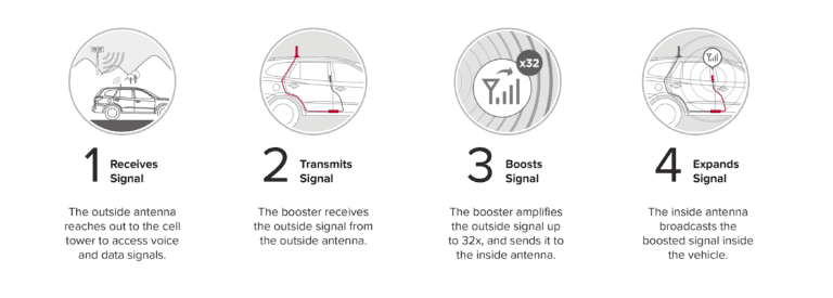 How to Boost Cell Phone Signal in Your Car | weBoost