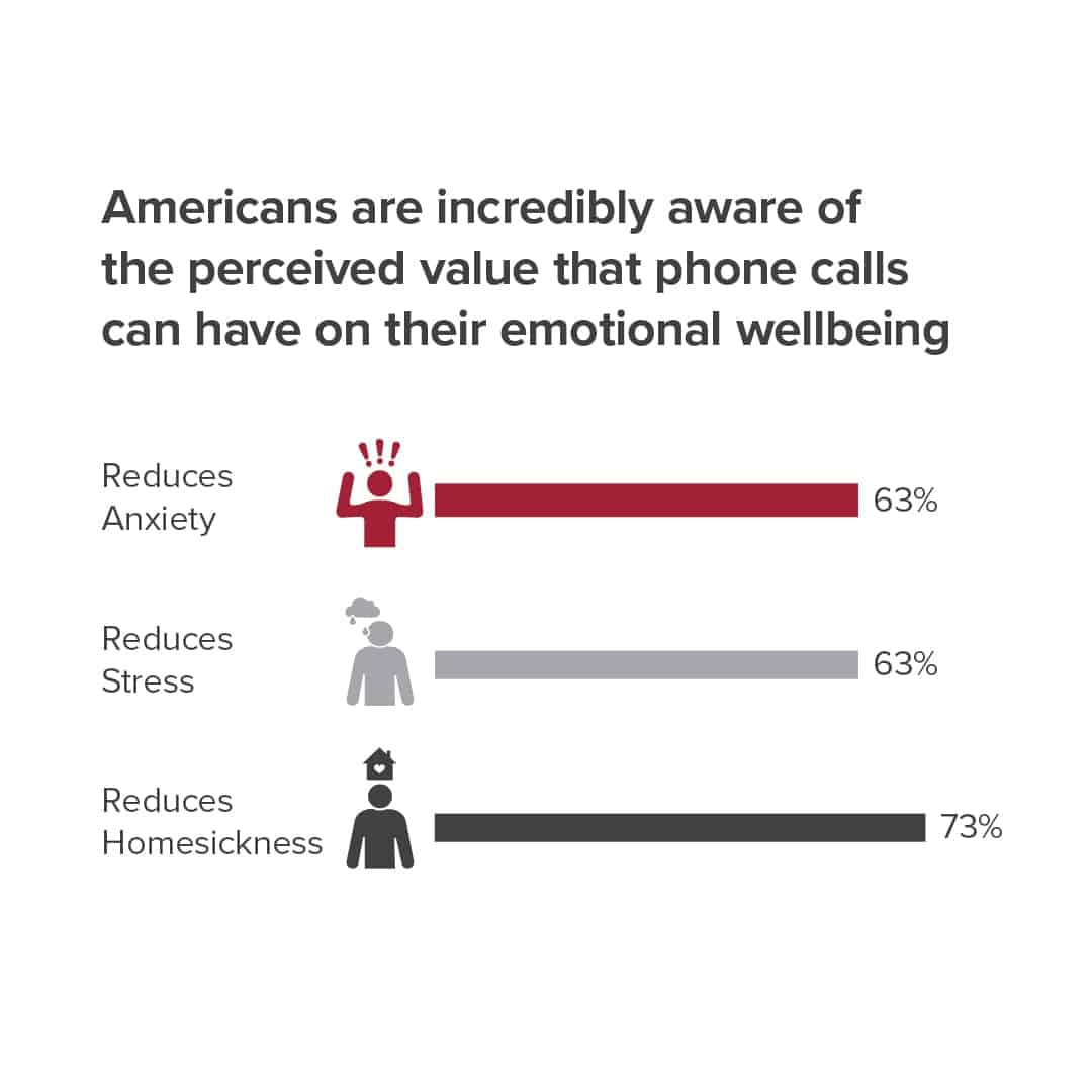 Phone Calls Bring Increased Calm, Lowered Anxiety, Per New Wilson Study ...